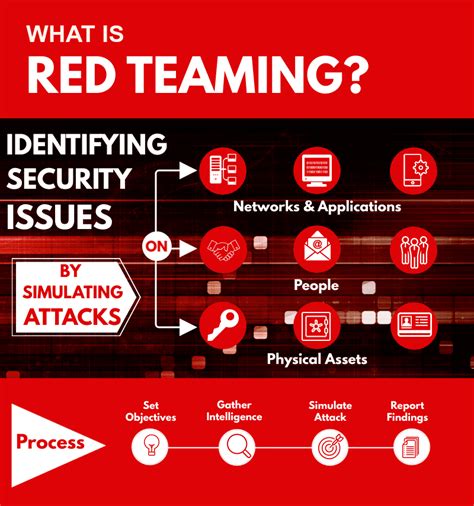 The Importance Of Collaboration In Red Teaming Lessons From Real World