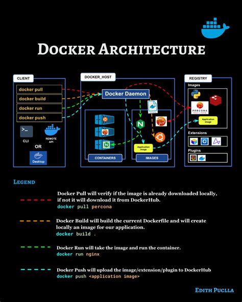 sap commissions build containerize python application using docker📦