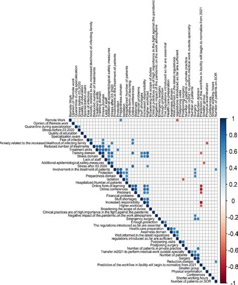 Correlation Matrix The Figure Shows A Map Of The Spearman Correlation