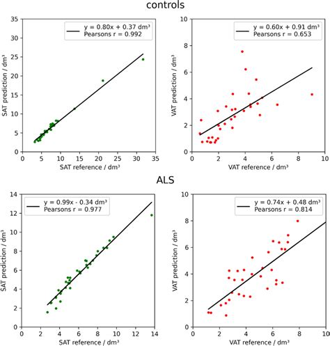 Correlations Between Volumes Of Subcutaneous Adipose Tissue Sat And