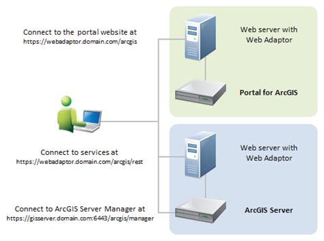 about using your portal with arcgis server—portal for arcgis