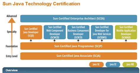 java j2ee certification from oracle with pdf tutorials eye