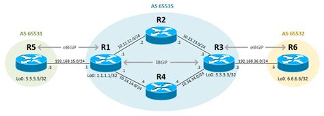 Configure Ibgp In Cisco Ios Routermustbegeek