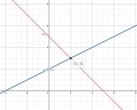Solve The Linear System By Graphing X Y 5 X 2y Quizlet