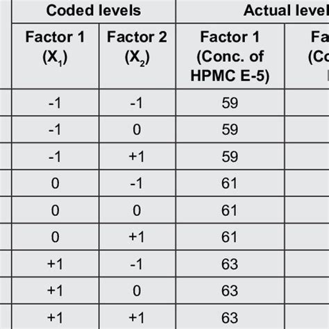 Coded And Actual Levels Of Variables In Odf Formulations Download