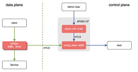 deployment modes apache apisix® cloud native api gateway