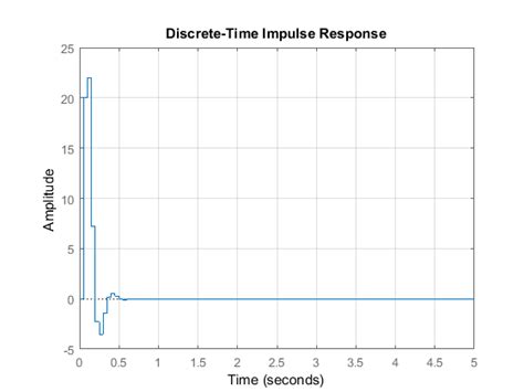 control tutorials for matlab and simulink extras digital steady