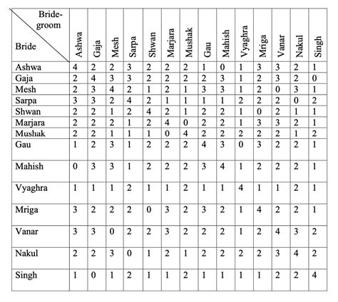 Kundli Matching For Marriage And Match Making Kundli Milan