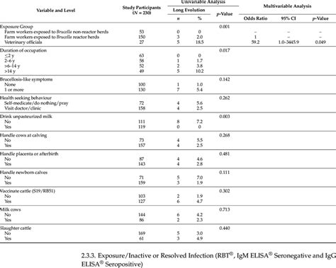 Uni And Multivariable Analysis Of Factors Associated With Rbt ® Igg