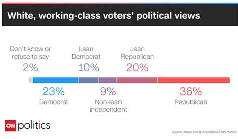 American Working Class And Its Political Preferences 552 Words