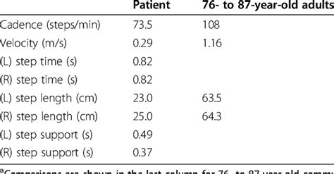 Kinematics Of The Lower Limb And The Spatiotemporal Parameters Of Gaita