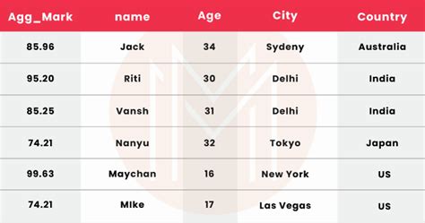 top 30 python pandas interview questions 2022 mindmajix 2022