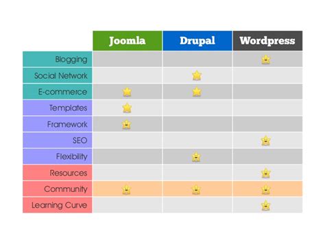 wordpress vs joomla vs drupal which one is better