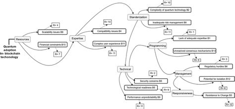 Prioritization Based Framework Of Identified Barriers Download