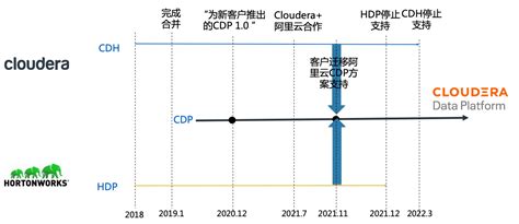 《cdp企业数据云平台从入门到实践》——cloudera cdp 产品介绍 （3） 阿里云开发者社区