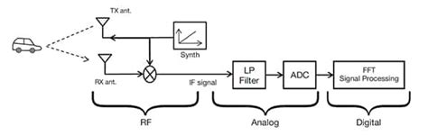 Dev Tools Speed Mmwave Object Detection Digikey