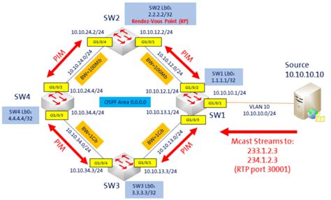 multicast lab 1 any source multicast with static rp