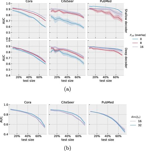 joint embedding of structure and features via graph convolutional