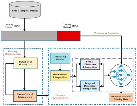 Ijgi Free Full Text A Two Step Method For Missing Spatio Temporal