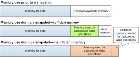 ensuring that you have enough memory to create a redis snapshot