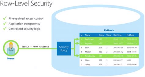 sql server 2016 row level security · stéphane fréchette