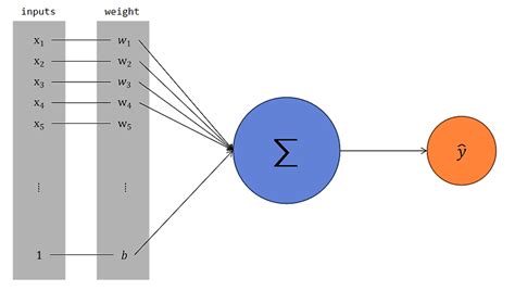 [딥러닝 기초] Perceptron과 딥러닝 모델의 학습