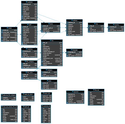 sample dataset for postgresql® pagila aiven