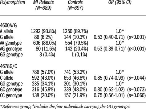 Allelic And Genotypic Frequencies Of The Single Nucleotide