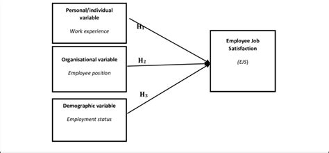 conceptual framework independent variables dependent variable