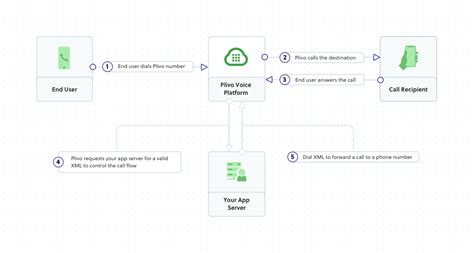 get started with call forwarding using node js plivo docs