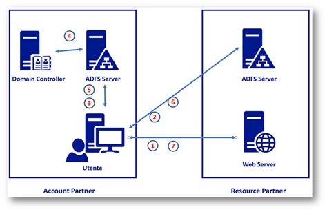 active directory federation services in windows server 2016 ict power