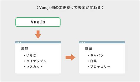 3分でわかるvue jsのエンジニア的5大メリット「jqueryより簡単！」 東京のweb制作会社 株式会社クーシー