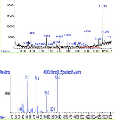 Gc Ms Analysis Of Phb Extracted From Chlorella Sp Download