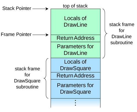 algorithm how to simulate a call stack in javascript using only a
