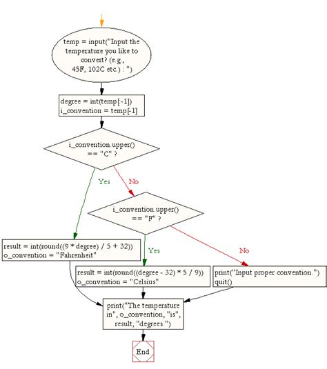 flowchart for temperature conversion learn diagram
