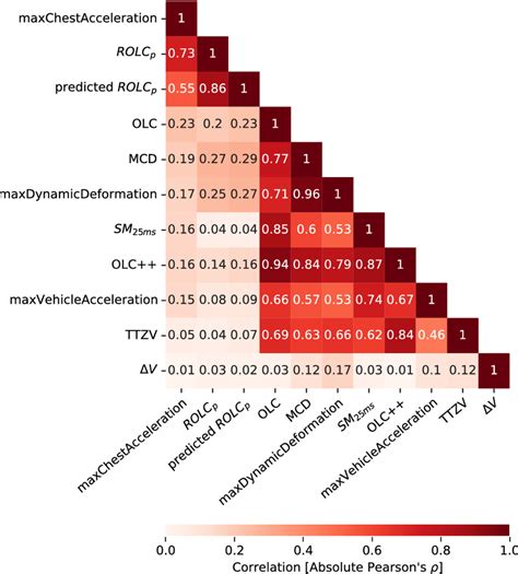 Correlation Matrix With Absolute Pearsons Download Scientific Diagram