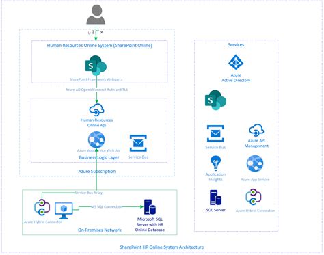 connecting sharepoint online to on premise databases with sharepoint