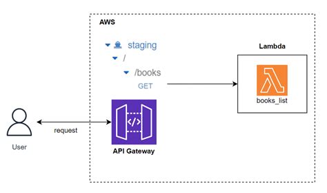 serverless series golang bài 2 build rest api with aws api gateway