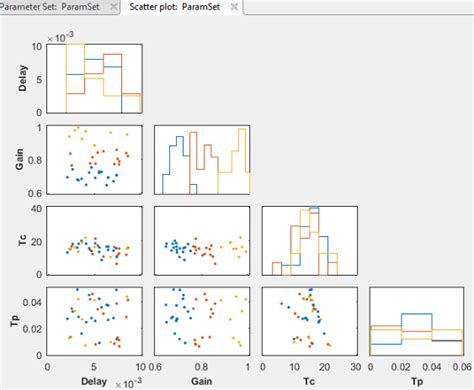 interact with plots in the sensitivity analysis tool matlab