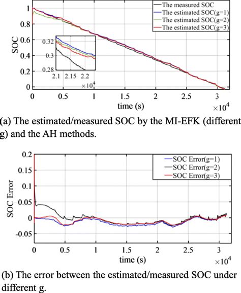 Comparison Of The Soc Estimation By The Mi Efk Algorithm Under