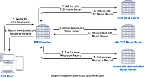 Dns Explained Resolution Dev Community