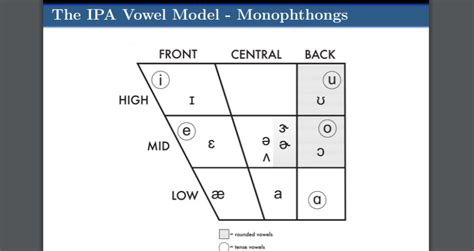 Vowel Classification Diagram Quizlet