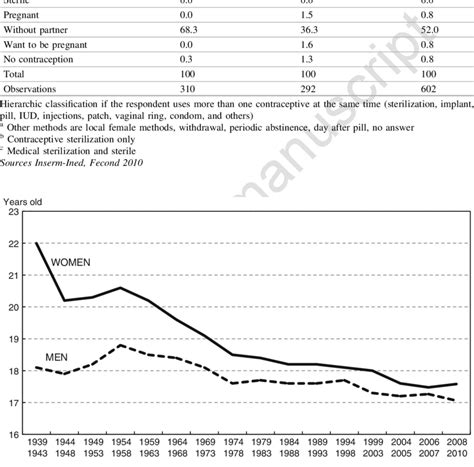 Median Age At First Sexual Intercourse By Gender And Generation