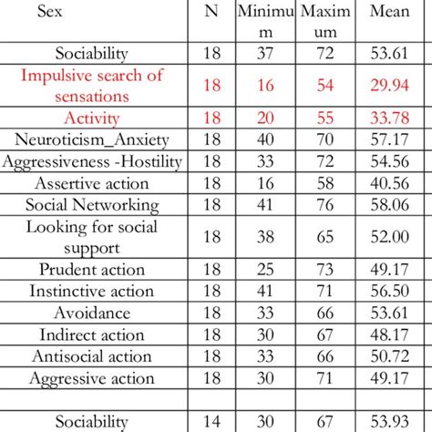 Descriptive Statistics Comparison By Sex Variable Download Table