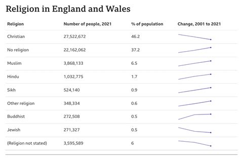 Less Than Half Of England And Wales Population Christian Census 2021