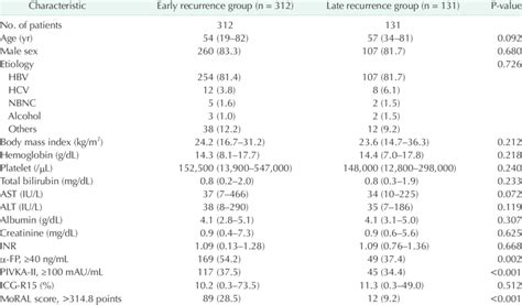Baseline Characteristics Between Early And Late Recurrence Groups