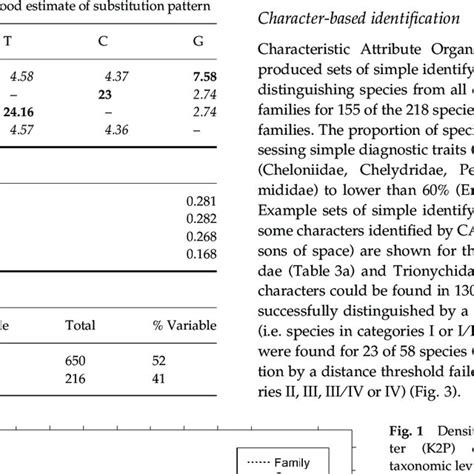 Substitution Pattern Nucleotide Frequencies And Nucleotide And Amino