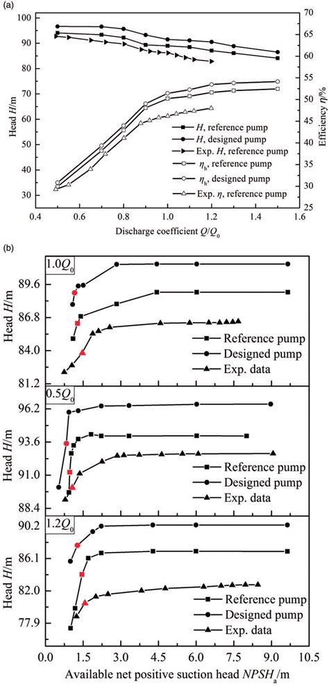 Performance Comparison Between Experimental And Numerical Results