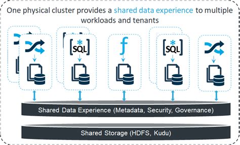 cloudera sdx under the hood share data data science machine