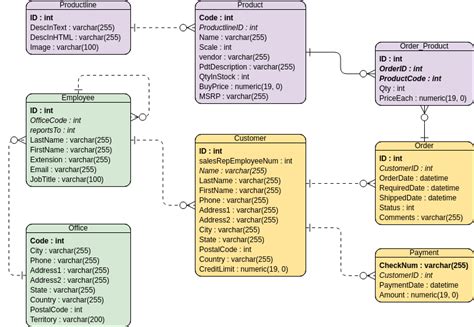 simple order system entity relationship diagram template